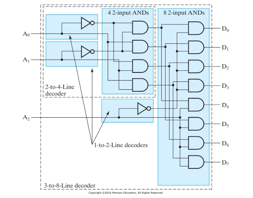 3.Combinational Logic Design - Monsterdie's Notebook